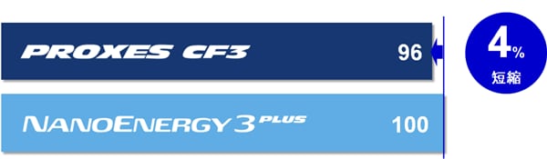 「PROXES CF3」を発売 | プレスリリース | TOYO TIRES（トーヨータイヤ）企業サイト